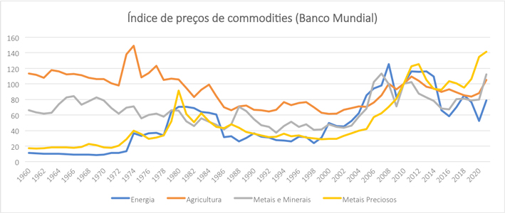 O novo ciclo das commodities – As oportunidades e desafios para a ...
