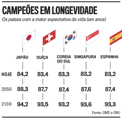 Longevidade: as novas descobertas da ciência para... | VEJA