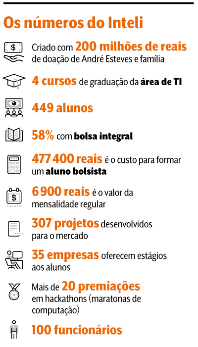 Uma boa lição: Inteli foca no ensino de tecnologia no Brasil | VEJA