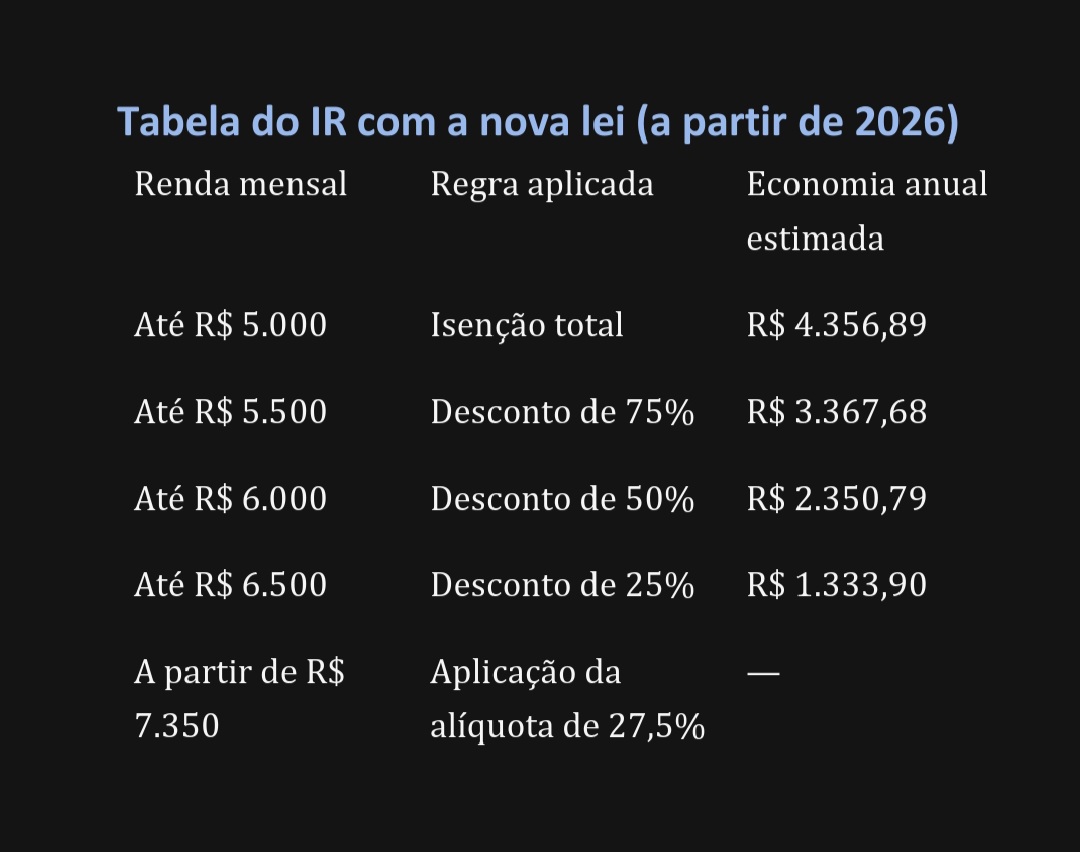 Como fica o novo Imposto de Renda e como será feito o cálculo a partir de 2026 | VEJA