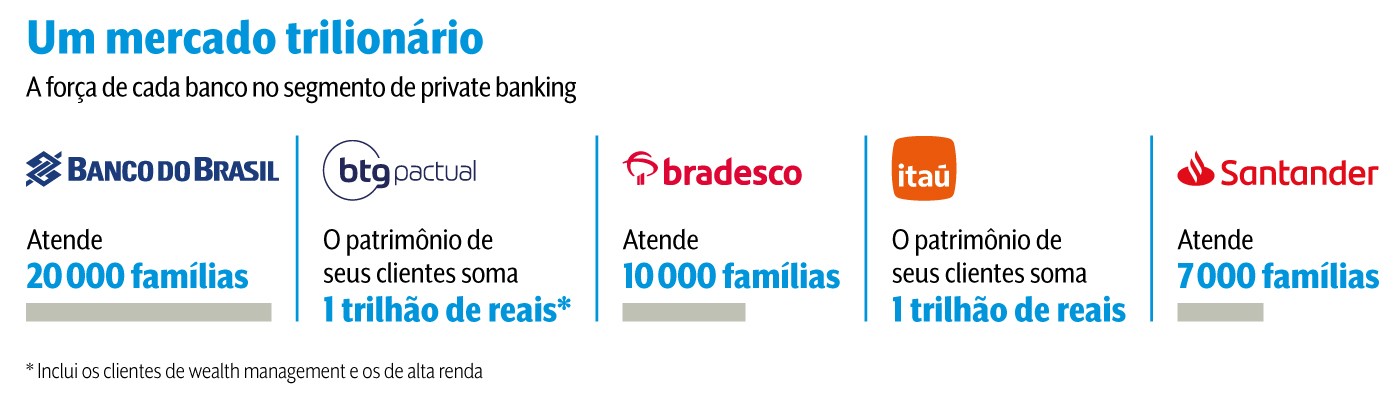 Os mimos de luxo dos bancos para seduzir os super-ricos | VEJA